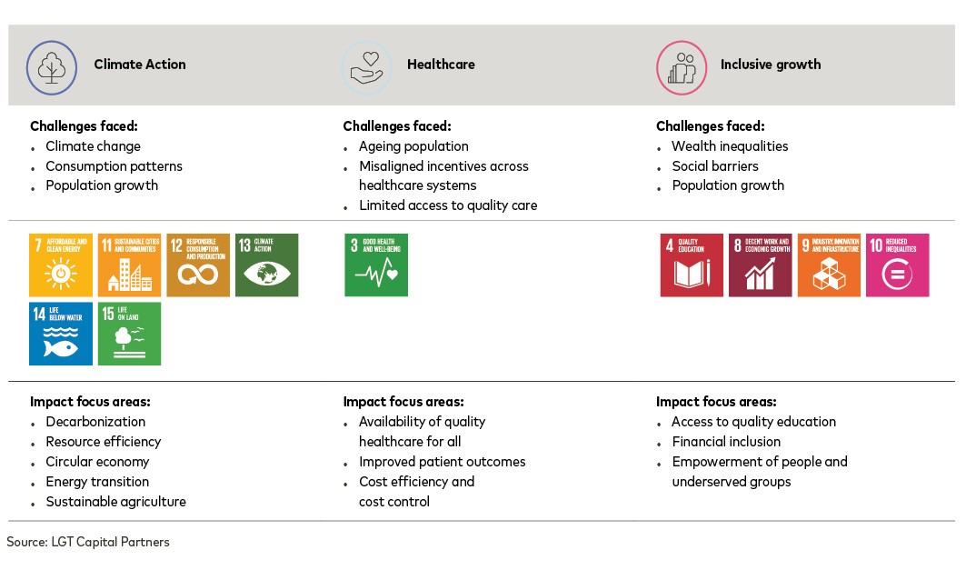Impact investing – combining market returns with outcomes | LGT Capital ...