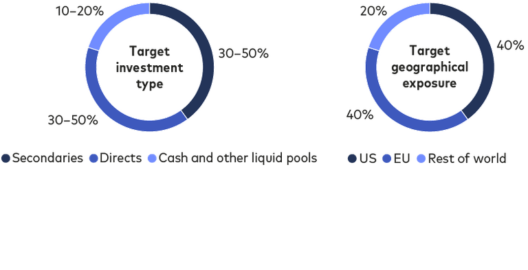 LGT Global Private Equity Australia Fund (LGPE Australia Fund) | LGT ...