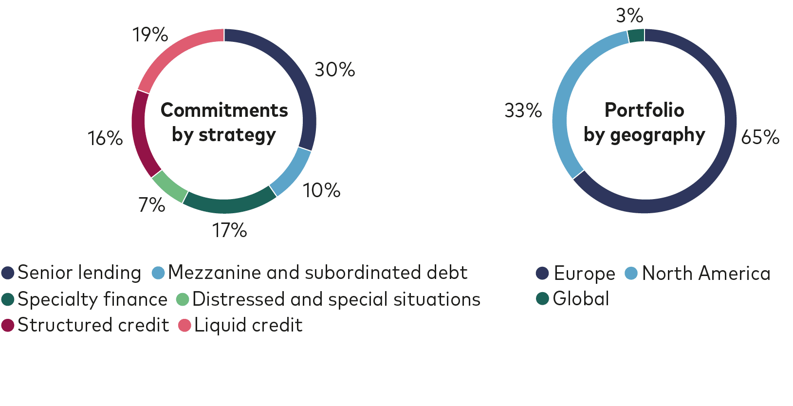 LGT Global Private Credit (LGPC) | LGT Capital Partners