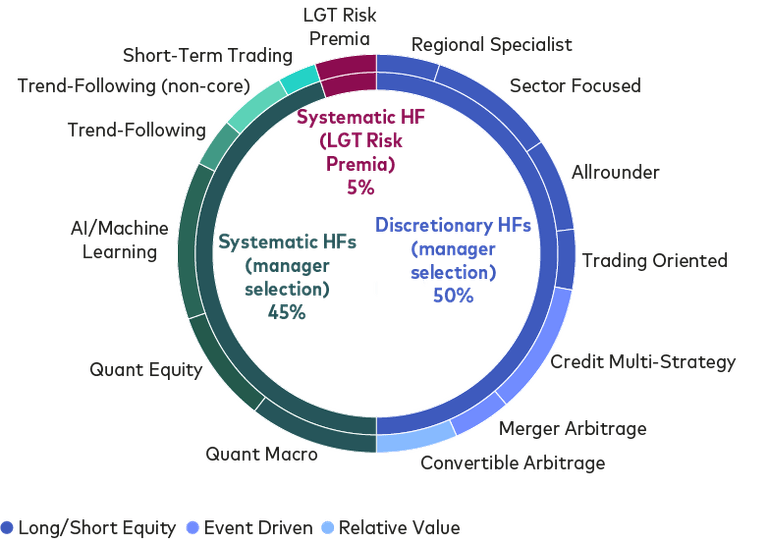 LGT Global Hedge Fund (LGHF) | LGT Capital Partners
